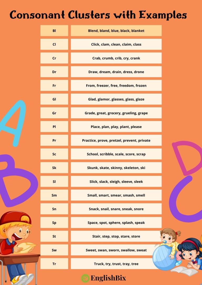 Consonant Clusters with Examples in English - EnglishBix
