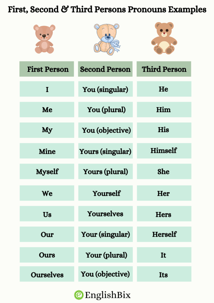 First, Second, and Third Person Pronouns Examples - EnglishBix
