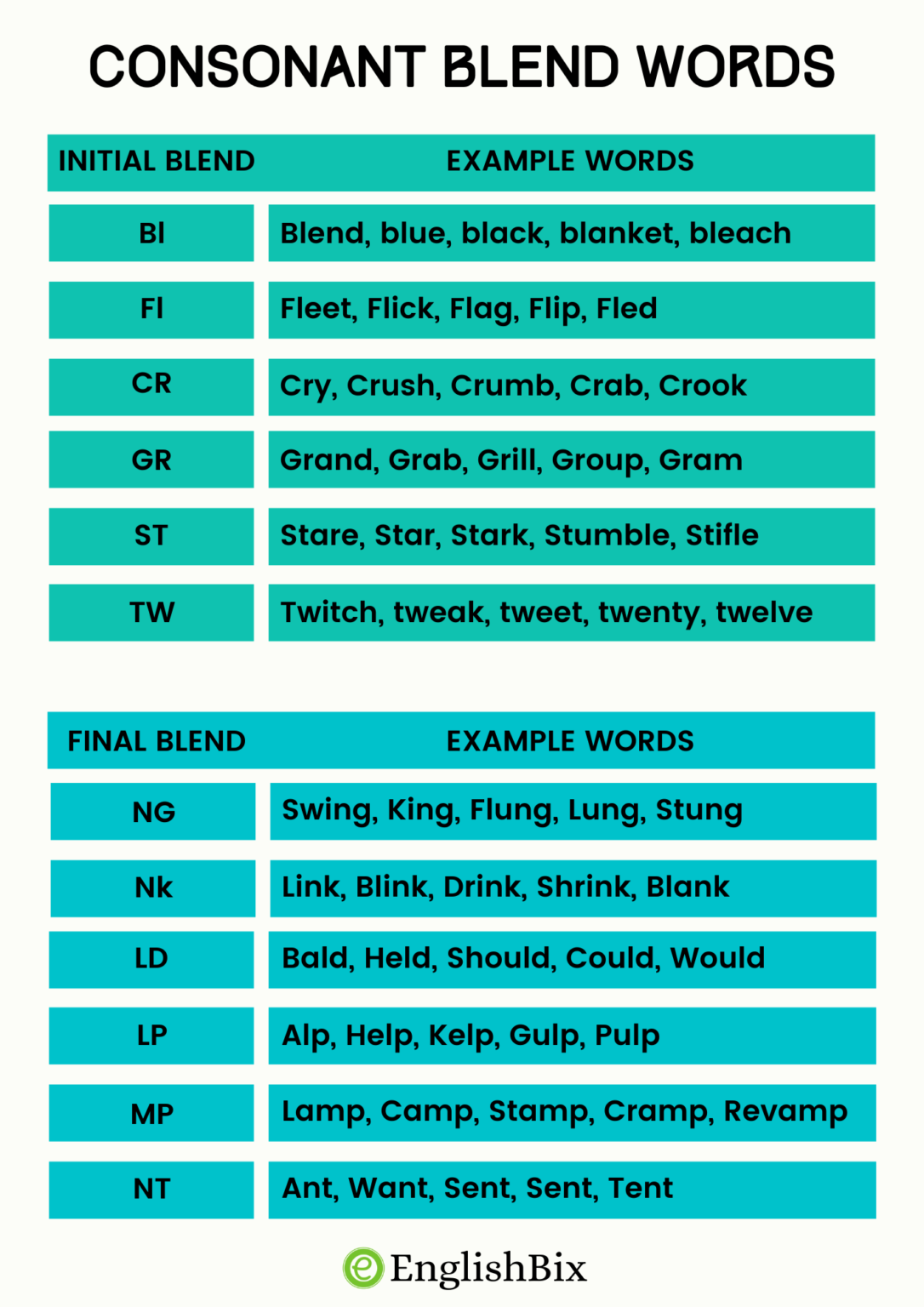 Consonant Blends Word List with Examples in Phonics - EnglishBix