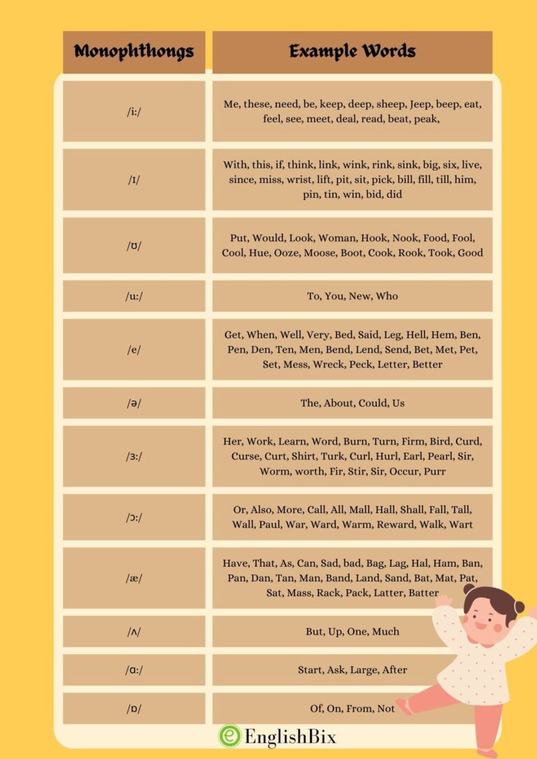 Monophthongs - Examples of 12 Pure Vowel Sounds - EnglishBix