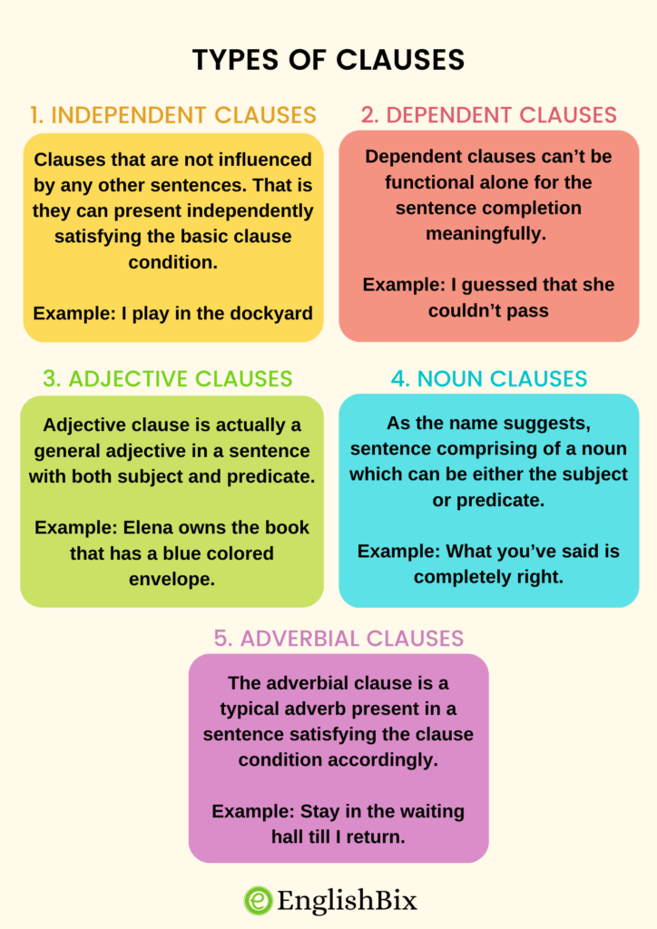 5 Types of Clauses with Examples in English Grammar - EnglishBix
