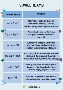 Vowel Team Syllable with Words List for Kids - EnglishBix